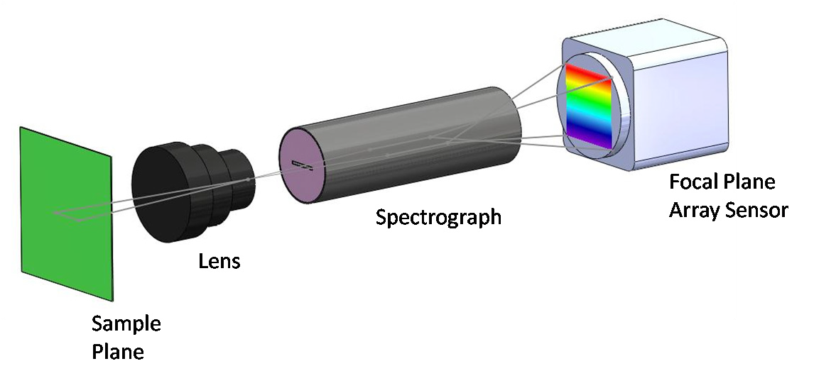 Spectral camera - Hyperspectral Imaging Cameras and Systems | Middleton ... Spectral camera - Hyperspectral Imaging Cameras and Systems | Middleton ...
